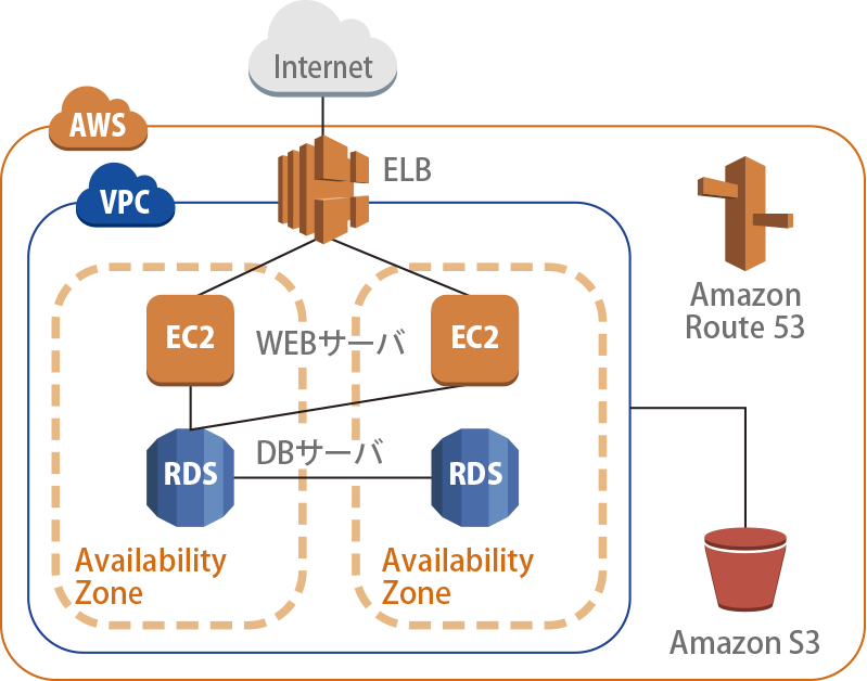 AWS構築サービス（ELB+EC2+RDS（Multi-AZ）） | アールワークス