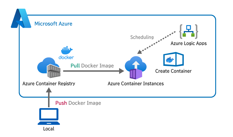 Azureのコンテナサービス、Azure Container Instancesとは？ | クラウド導入・システム運用ならアールワークスへ