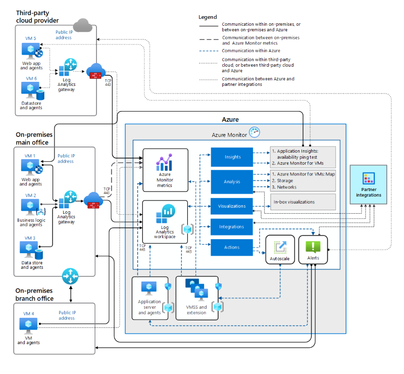 Azure Monitorとは？クラウド環境の最適化を実現する監視ソリューションを徹底解説 | クラウド導入・システム運用ならアールワークスへ