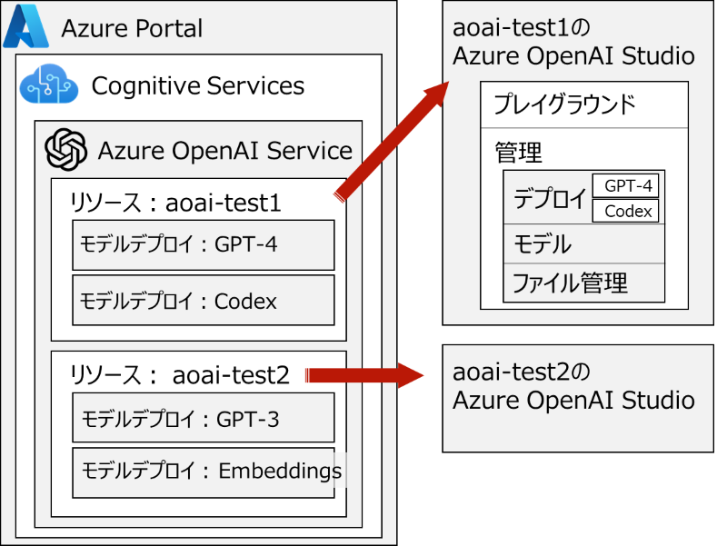 AzureでChatGPTを利用したアプリケーション開発を実現する、Azure OpenAI Serviceについて解説します | クラウド導入・システム運用ならアールワークスへ
