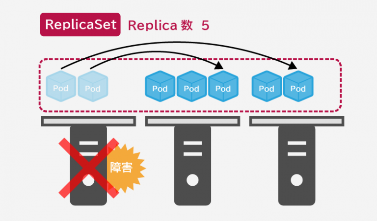 Kubernetes ReplicaSetとは？概要とメリット、構成例と運用管理までを詳しく解説 | クラウド導入・システム運用ならアールワークスへ