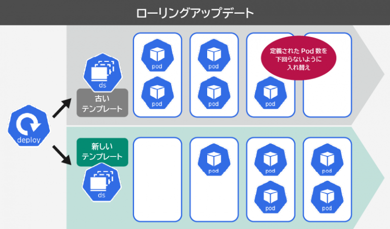 Kubernetes DaemonSetとは？概要とその役割、用途、設定や運用上の注意点を解説 | クラウド導入・システム運用ならアールワークスへ